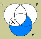 Categorical Syllogism Categorical Syllogism